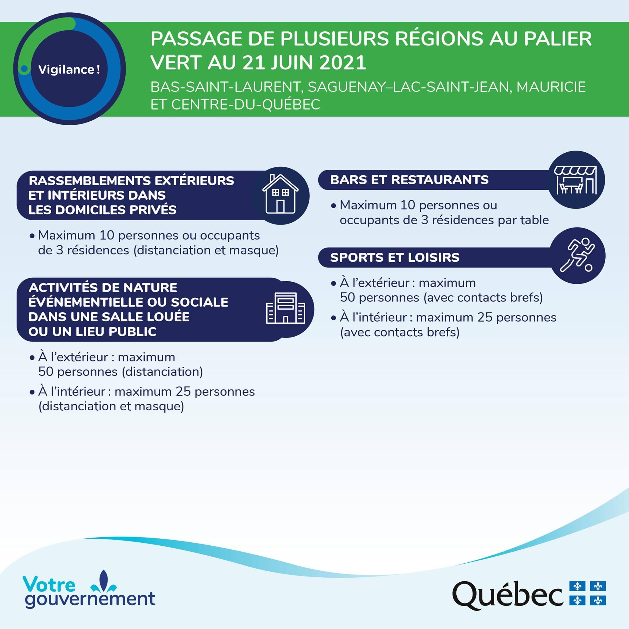 La région maintenant en zone verte - Le Courrier Sud